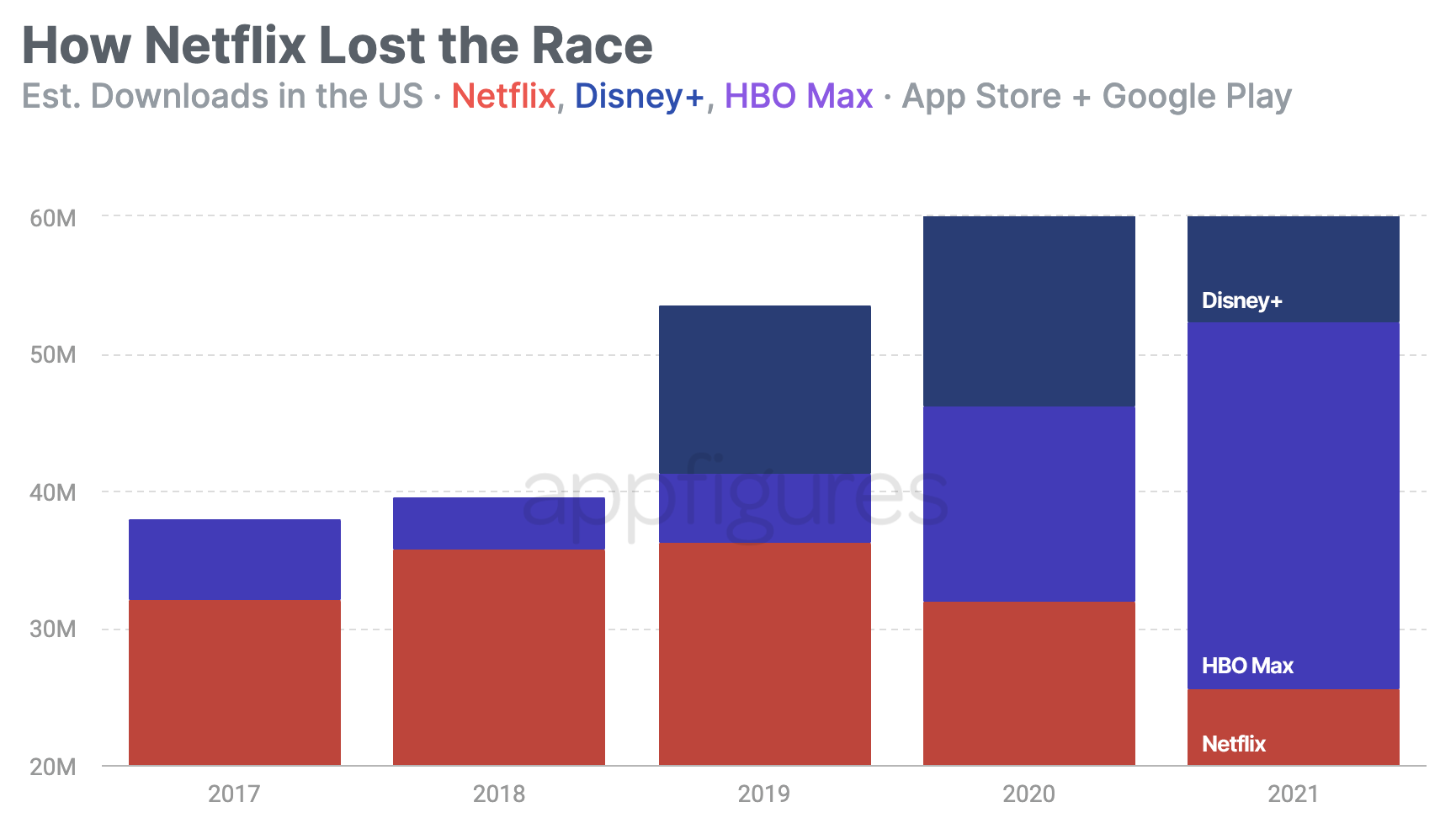 Netflix s Subscriber Loss Isn t A Real Surprise If You Look At This Netflix s Subscriber Loss Isn t A Real Surprise If You Look At This