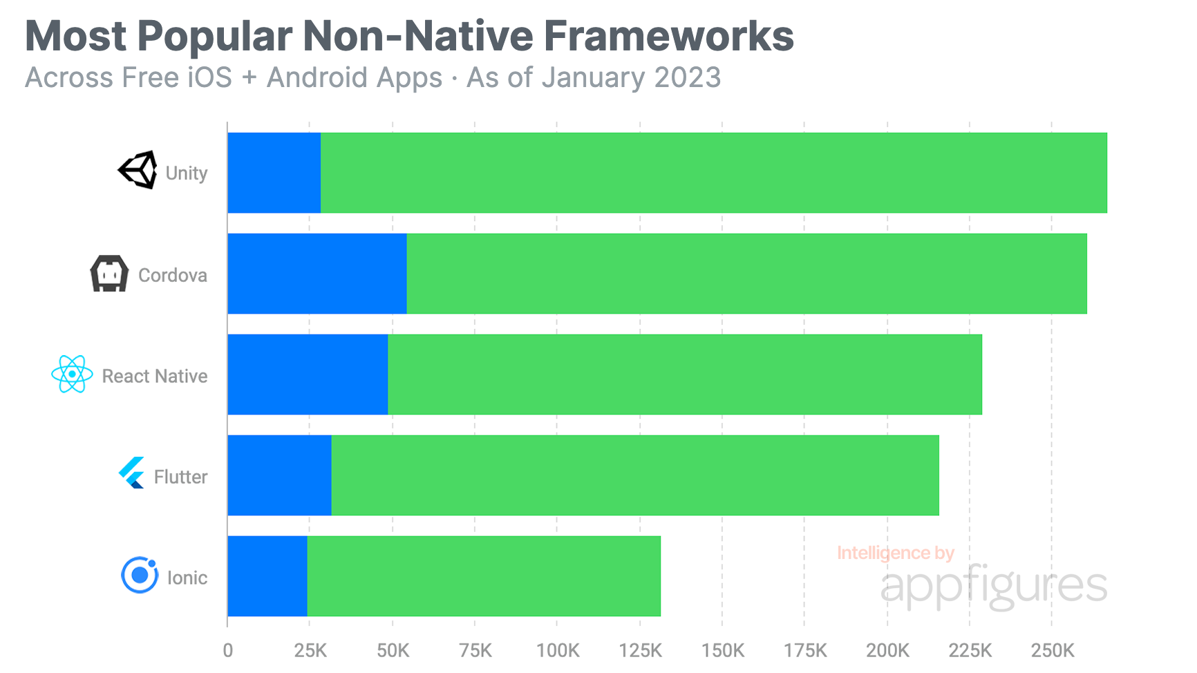 The Most Popular Non Native Framework Isn t React Native or Flutter The Most Popular Non Native Framework Isn t React Native or Flutter